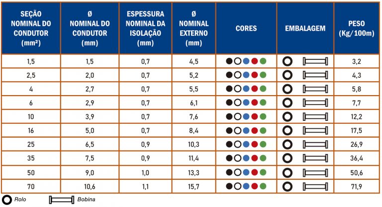 CABO MIX HEPR FLEXÍVEL HERP – 0,6 / 1 kV HERP 90ºC – Cabomix