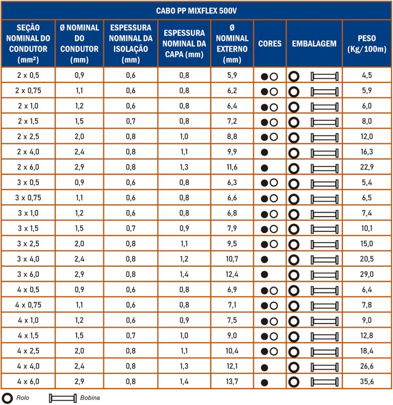 CABO PP MIXFLEX / PP MIXFLEX PLANO – PP FLEXÍVEL 500V / PP FLEXÍVEL PLANO 500V – Cabomix